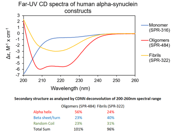 Alpha Synuclein PFFs, Oligomers, & Monomers