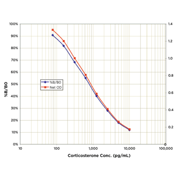 Corticosterone EIA Kit | Stress Hormone | SKT-205