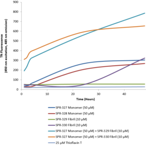 Tau Pre-formed Fibrils (PFFs), Oligomers, & Monomers | StressMarq ...