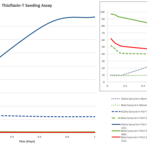Beta Synuclein Pre-formed Fibrils (PFFs) & Monomers | StressMarq ...