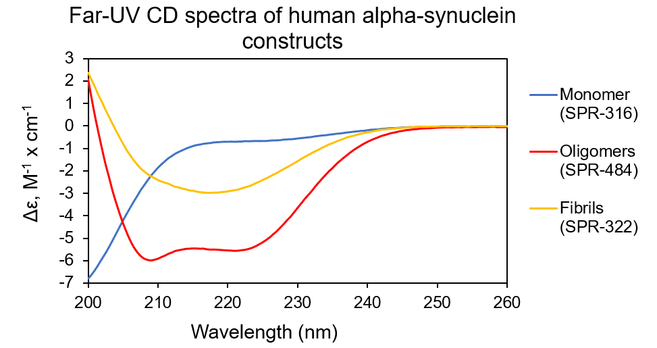 Protein Aggregates as Early Biomarkers for Neurodegeneration