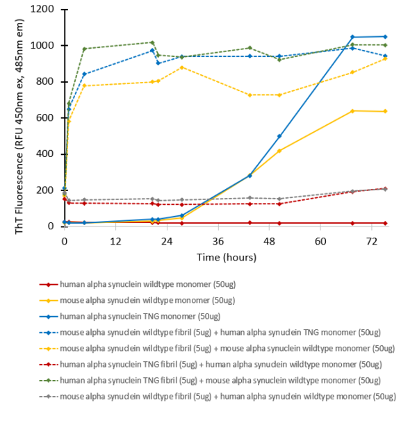 Human Alpha Synuclein TNG Mutant Monomers (SPR-503)