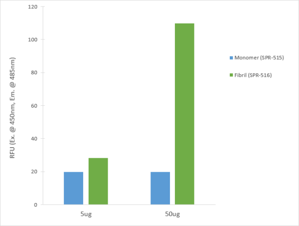 Human Tau-441 (2N4R) P301S Mutant PFFs (SPR-516)