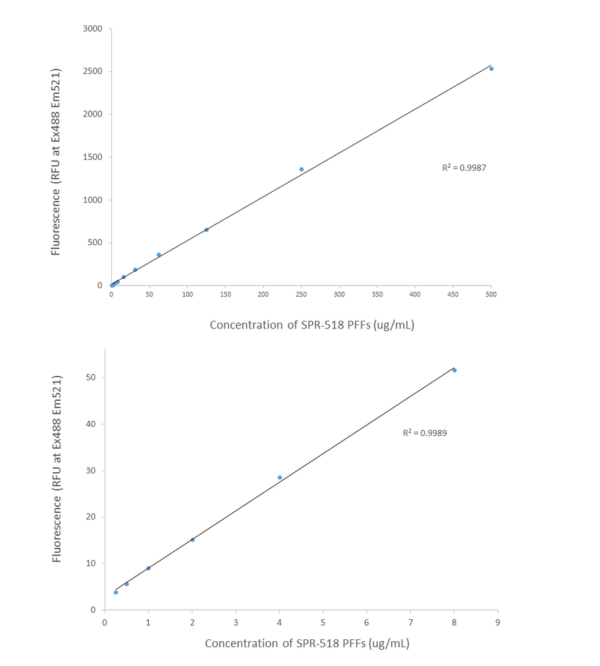 Human Alpha Synuclein E114C Mutant PFFs: ATTO 488 (SPR-518-A488 ...