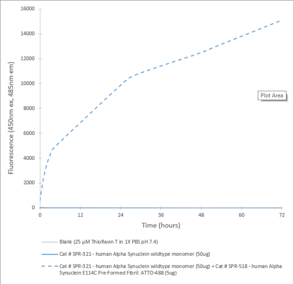 Human Alpha Synuclein E114C Mutant PFFs: ATTO 488 (SPR-518-A488 ...